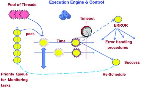 A Schematic Of The Multithreaded Execution Engine For The Monalisa