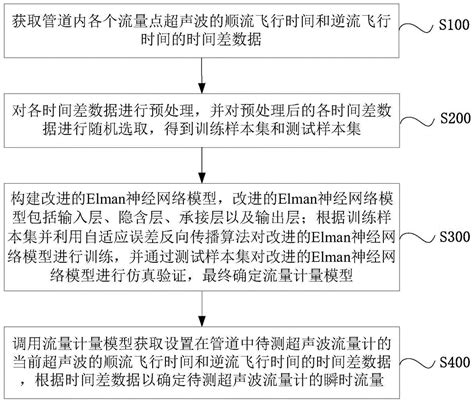 基于改进的elman神经网络的水表流量计量方法和系统与流程