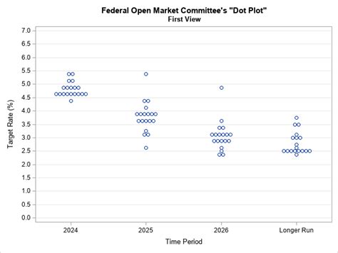 Improve The Federal Reserves Dot Plot The Do Loop