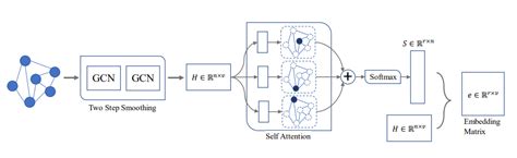 图系列三篇图层次化表示学习hierarchical Gnn：图分类以及节点分类 墨天轮