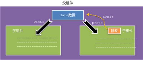 Vue2基础六、组件通信