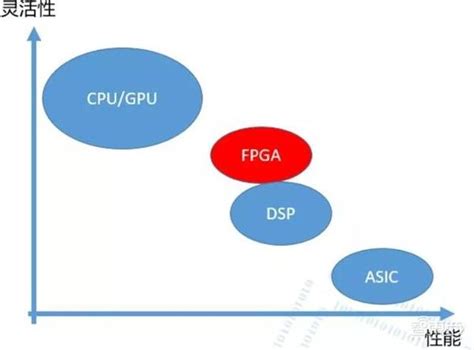 边缘计算：5g时代关键技术，fpga称雄 知乎