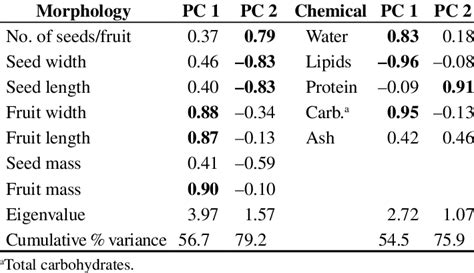 Pattern Of Rotated Factors Factor Loadings Extracted By Principal