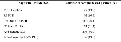 Table 1 From A Comparative Evaluation Of Dengue Diagnostic Tests Based On Single Acute Serum