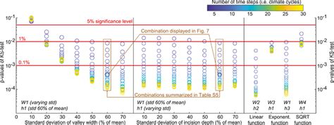 KStest Pvalue Results For Different Synthetic Data Sets Synthetic Download Scientific