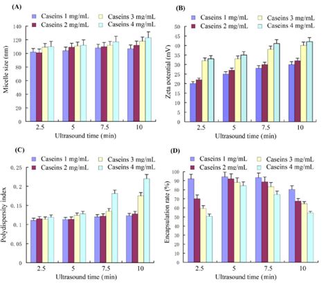 The Average Particle Size A Zeta Potential B Pdi C And Download Scientific Diagram