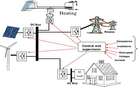 Integration Of Renewable Energy In The Buildings Download Scientific Diagram
