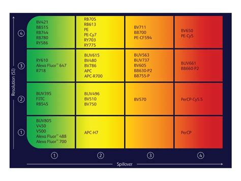 Spectral Flow Cytometry