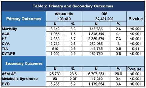 Comparison Of The Cardiovascular Risk In Patients With Vasculitis And