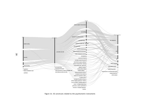 Psychometric Instruments In Software Engineering Research On