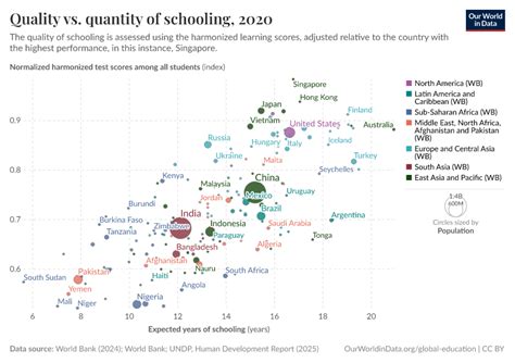 Quality Vs Quantity Of Schooling Our World In Data
