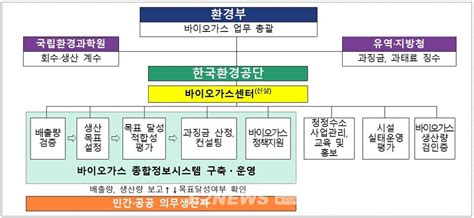 환경공단 유기성폐자원 바이오가스센터 개소