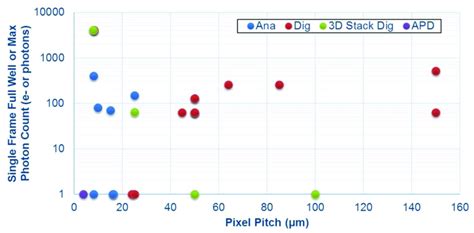 Maximum Photon Count Of Spad Pixels Grouped By Architecture In Download Scientific Diagram