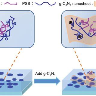 A Core‐shell Structure And Molecular Structure Of Pedotpss B