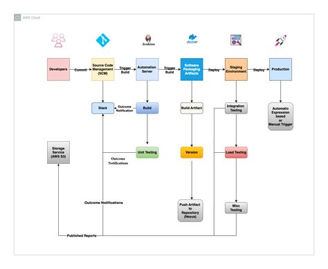 Continuous Integration Sử Dụng Github Jenkins Nexus Sonarqube Ecr Ecs Slack P3