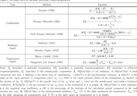 Table 1 From Development Of Evapotranspiration Models And Domestic