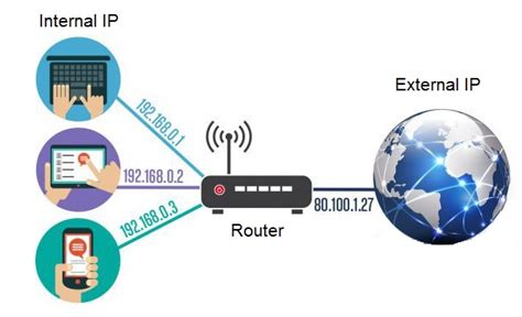 Internal Ip Vs External Ip ~ Prashanths Blog