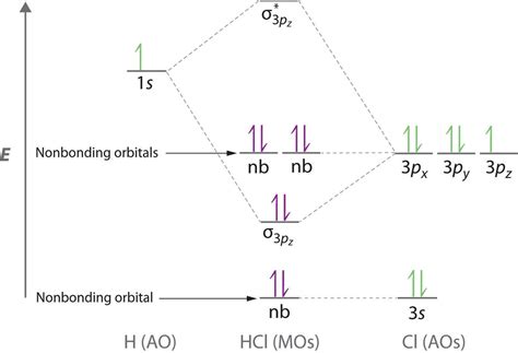 Hcl Molecular Orbital Diagram