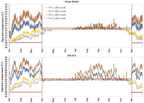 Working With Different Building Energy Performance Tools From Input Data To Energy And Indoor