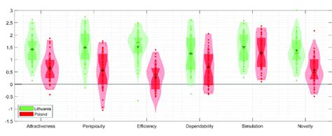 Cross Country Comparison Of Aggregated User Experience Questionnaire