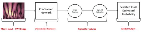 Transfer Learning Scheme For Binary Classifier Download Scientific