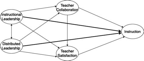 Conceptual And Statistical Model Download Scientific Diagram