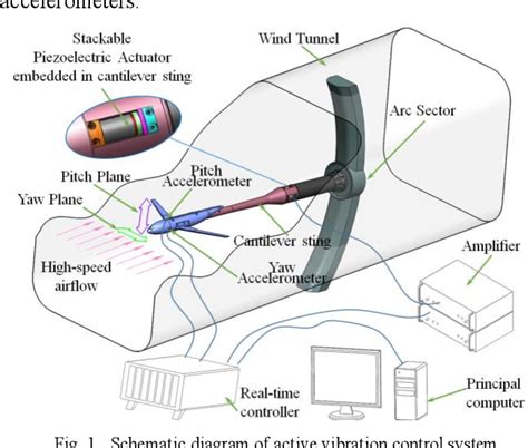 Figure 1 From Active Vibration Suppression Of The Cantilever Sting For Wind Tunnel Models With