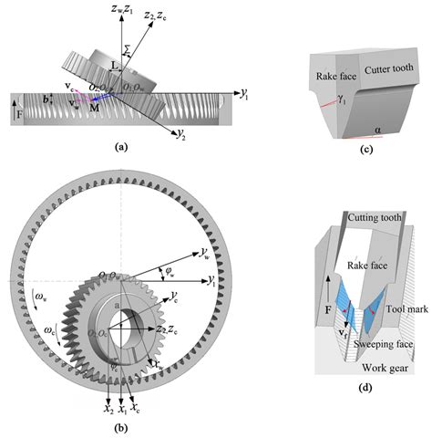Skiving Methods For Lead Crowning Gear A Gear Tooth Flank Enveloped Download Scientific