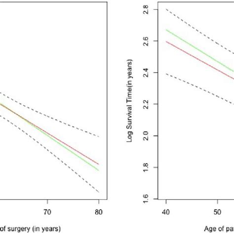 Estimated Conditional Median Survival Times From The Vanilla And