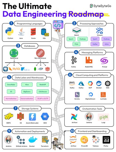 Dataengineering Snowflake Bigdata Sql Python Cloud Etl Ai