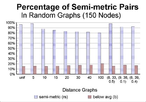 Average Values Of Semi Metric Ratios For Random Distance Graphs With