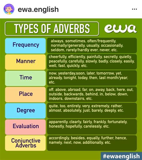 Mastering The Five Types Of Adverbs In English