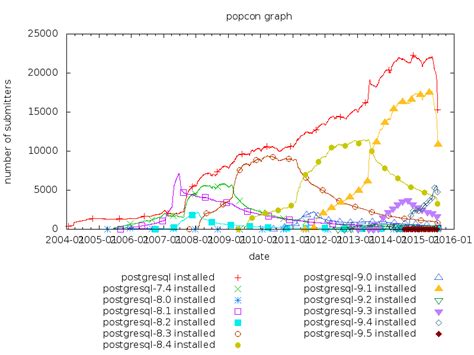PostgreSQL 9 5 In Debian
