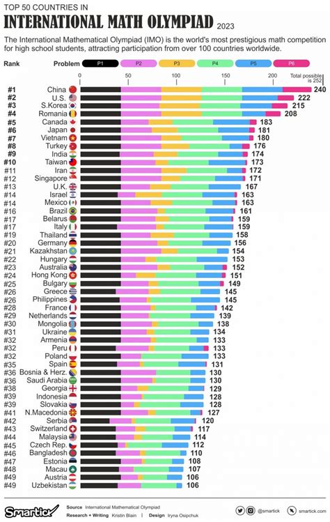 International Mathematical Olympiad 2023 Unveiling The Champions Smarticks Data Visualizations