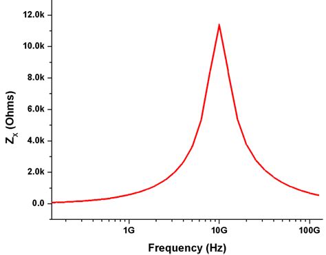 A Frequency Response Of Port X Impedance B Frequency Response Of Download Scientific