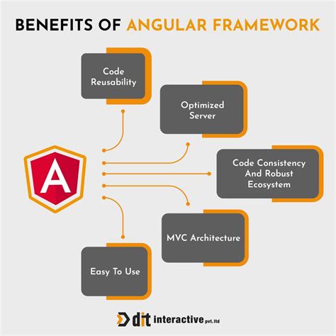 Dit Interactive Pvt Ltd Some Promising Benefits Of Angular That Are