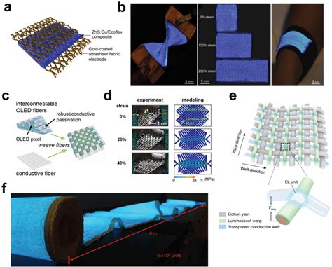 Structure‐enabled Stretchable El Devices Of Textile Structures A