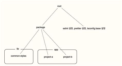 Yarn Berry Workspace