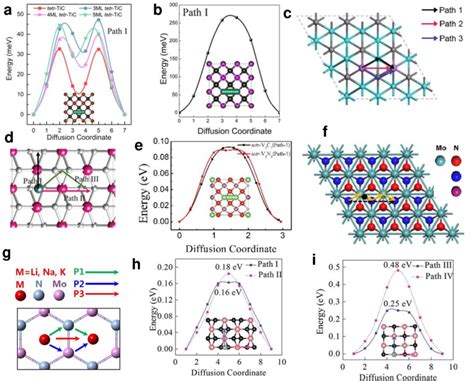 Diffusion Pathway And Energy Barriers For Li Over A 2d And Download Scientific Diagram