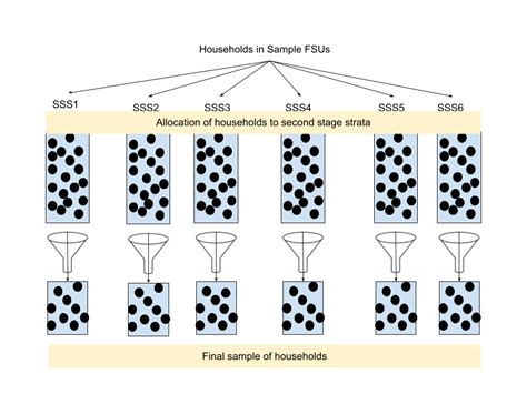 Two Stage Stratified Random Sampling — Clearly Explained By Shashi Kant Towards Data Science