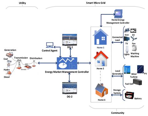 Configuration And Mechanism Of Proposed Smart Micro Grid System Download Scientific Diagram