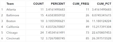 How To Create Frequency Tables In SAS SAS Example Code