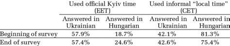 The Use Of Cet And Eet At The Beginning And At The End Of The Survey Download Scientific