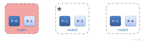 【elasticsearch】（九）—— 集群问题集群脑裂问题 Csdn博客
