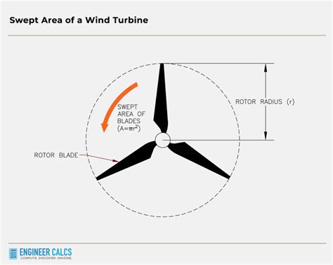 How To Calculate Wind Turbine Power Output Engineer Calcs