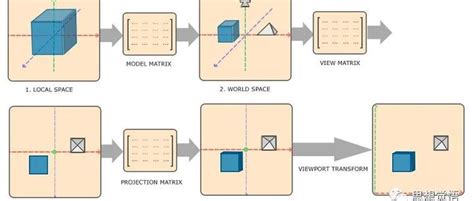 Opengl Es之矩阵变换下 知乎