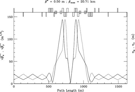 10 Lattice Functions Near The Ip In Collision Optics Using Triplet Download Scientific
