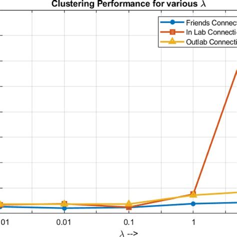 Understanding The Effect Of Regularization Parameter Download Scientific Diagram