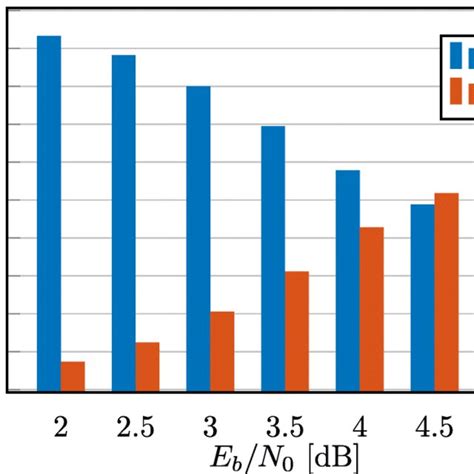 Factor Graphs Of The Bp And The L Bp Decoding For 85 Polar Codes