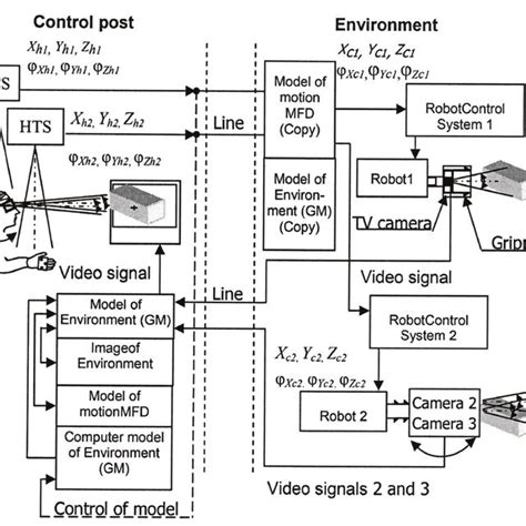 4 Functional Diagram Of Robot Task Training Regarding Survey Motions Download Scientific